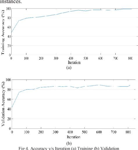 Figure 4 From Pv Fault Detection Using Cnn For Enhancing Reliability Of Solar Power Plants