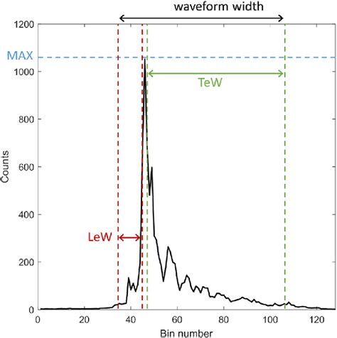 An Example Of Sentinel 3 Sral Level 1b Waveform Return From Sea Ice Download Scientific