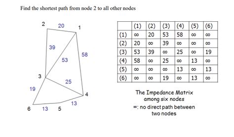 Solved Find The Shortest Path From Node 2 To All Other Nodes Chegg