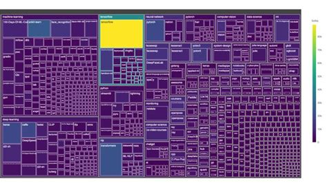 Github List Of Machine Learning Repositories Torsten Volk Posted On