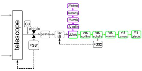 Optical Architecture Of Arago Space Mission Scientific Payload