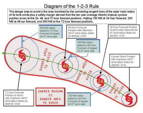 1 2 3 Rule Of Tropical Cyclone Avoidance