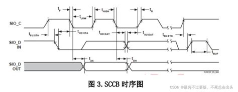 基于stm32 ov7670的图像采集系统 基础篇：ov7670介绍 csdn博客