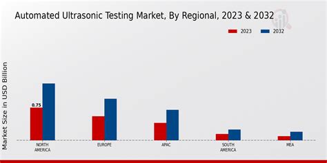 Automated Ultrasonic Testing Market Size Share And Trends Report 2034