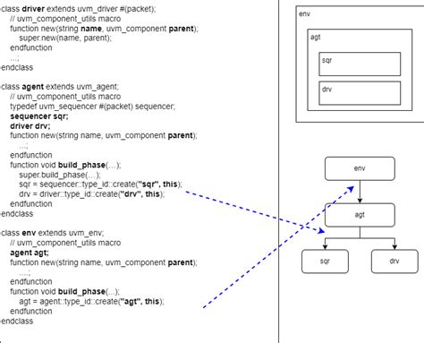 02 06 Configuration And Factory Uvm Testbench 작성