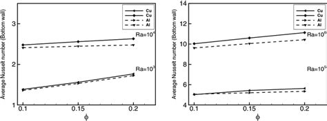Comparison And Variation Of Average Nusselt Number With Volume