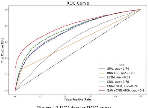 Figure 1 From Credit Scoring Model In Imbalanced Data Based On Cnn Atcn Semantic Scholar