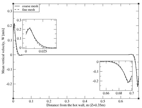 6 Mean Vertical Velocity Component By The Dynamic Model At Z 035m
