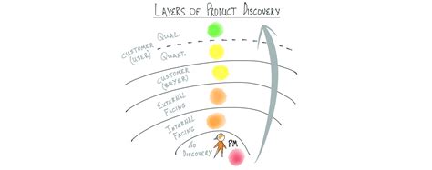 layers of product discovery — product discovery group
