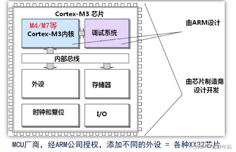 【正点原子stm32】stm32基础知识（f1f4f7h7 Stm32系统框架、寻址范围、存储器映射的存储器功能划分、寄存器映射）stm32