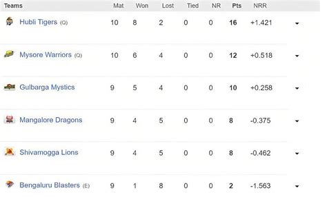 Maharaja Trophy Ksca 2023 Points Table Updated Standings After