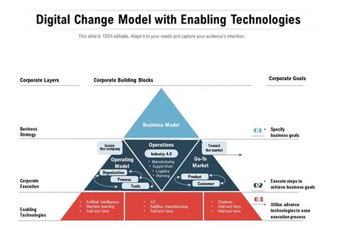 Digital Change Model With Enabling Technologies PowerPoint Slides