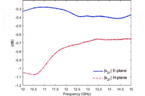 Insertion Losses For Wr75 Waveguide Sections E Plane And H Plane Download Scientific Diagram