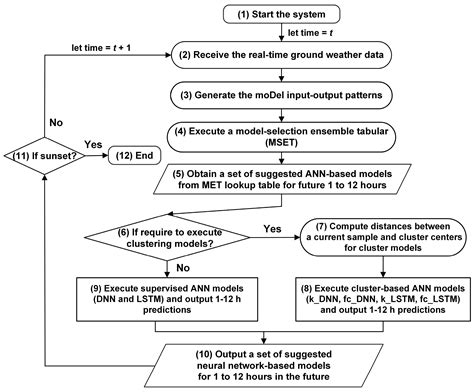 Energies Free Full Text A Global Solar Radiation Forecasting System Using Combined