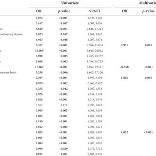 Univariate And Multivariate Logistic Regression Analysis Of Sfts