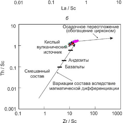 Sources Of Clastic Material For The Terrigenous Rocks Of The Komsomolsk
