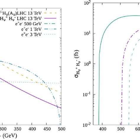 Variation Of The Charged Higgs Pair Production Cross Section At The Lhc