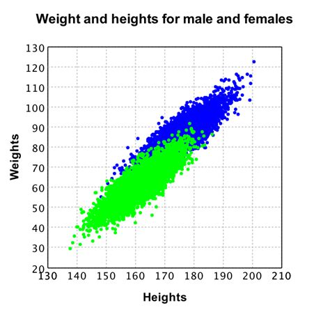 The Machine Learning Case Study How To Predict Weight Over Height Gender Using Linear