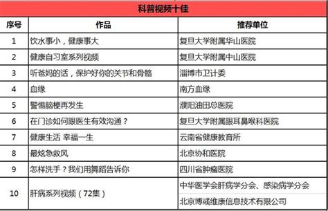 第二屆中國健康科普創新大賽獲獎名單揭曉！（文末有驚喜） 每日頭條