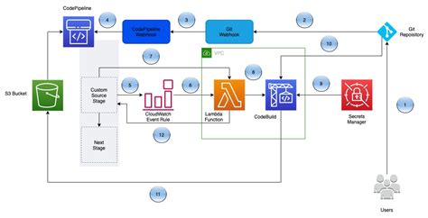 Event Driven Architecture For Using Third Party Git Repositories As