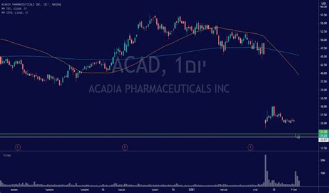 ‎acad‎ מחיר המניה וגרף — ‎nasdaqacad‎ — Tradingview