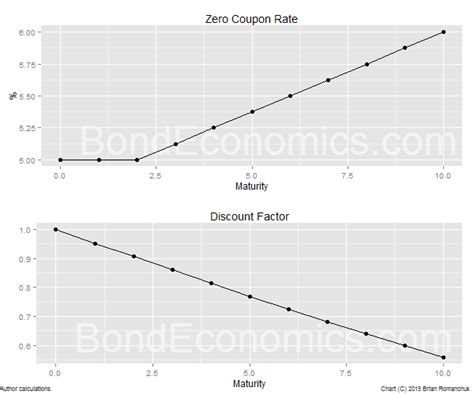 Bond Economics Primer Par And Zero Coupon Yield Curves