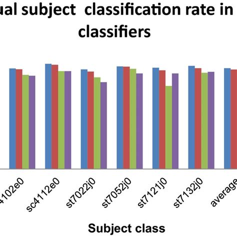 Individual Subjects Classification Rate Of Neural Classifiers