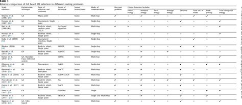 Table 3 From Genetic Algorithm Based Optimized Cluster Head Selection For Single And Multiple