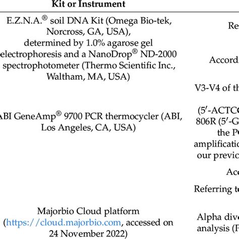 The Specific Steps Of The 16 S Rrna Sequencing Download Scientific