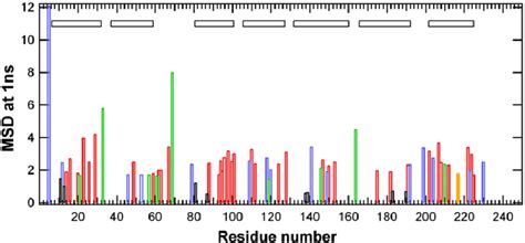 Msd Values Reached At 1 Ns Of Simulation Time At 300 K As A Function Of Download Scientific