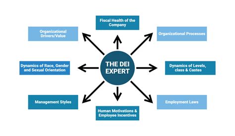 Where To Start With Your Dei Initiative By Verna Ford Mcg Partners