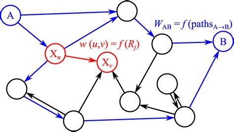 Depiction Of A Chemistry Graph With Nodes Representing Species And
