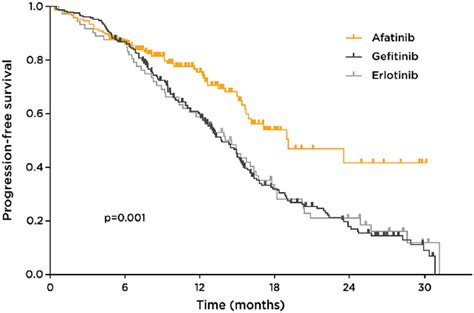 Progression Free Survival Following First Line Afatinib Gefitinib Or