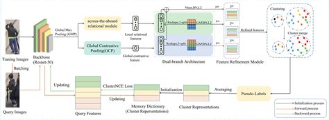 Improving Unsupervised Pedestrian Re‐identification With Enhanced