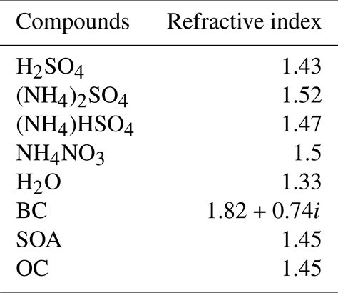 Acp Quantifying The Effects Of Mixing State On Aerosol Optical Properties