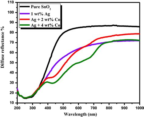 Diffuse Reflectance Spectra Of Pure And Ag Doped And Ag Co Codoped