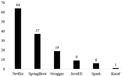 Number Of Developers By Library In Microservices Download Scientific Diagram