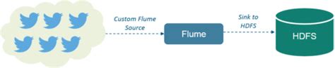 Apache Flume Tutorial For Beginners Twitter Data Streaming Edureka