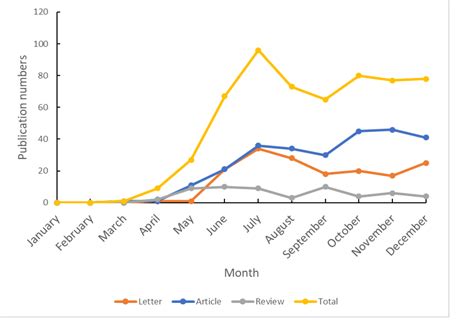 Covid 19 Literature Published In Emergency Medicine Journals In 2020