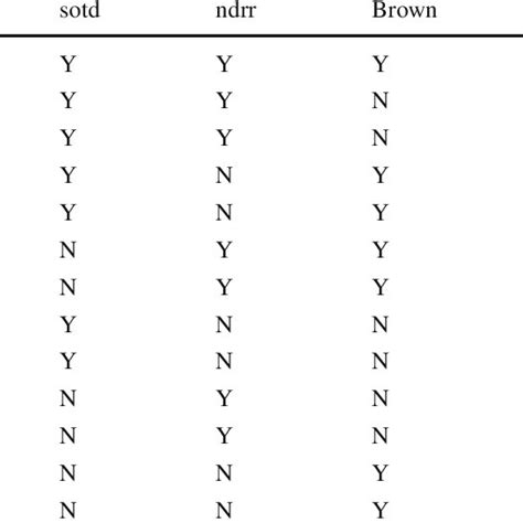 Categorising The Problems Into A Set Of Mutually Exclusive Cases