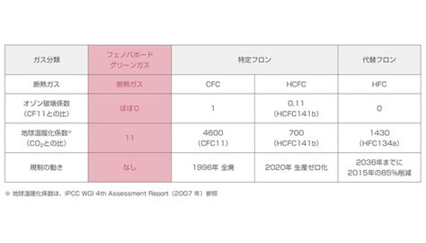 高性能フェノールフォーム断熱材 「フェノバボード」住宅向け フクビ化学工業株式会社 【建材ナビ】建築材料・建築資材専門の検索サイト