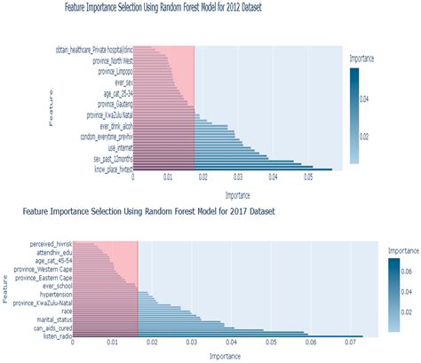 The Application Of Machine Learning Algorithms To Predict Hiv Testing Using Evidence From The