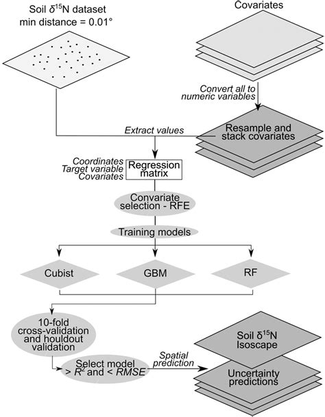 Workflow used for modeling soil δ¹⁵N in South America The covariates Download Scientific