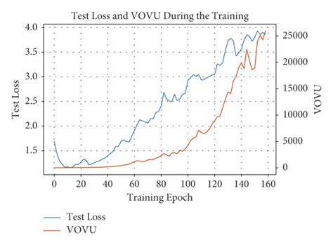 The Dynamic Trend Of The Test Loss And VOVU Trained On CIFAR 10 In