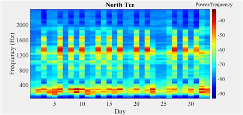 Power Spectrum Density Variations Over 30 Days For Intermittent