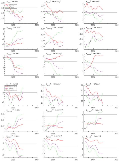 Time Varying Parameter Impulse Response For Different Terms Download