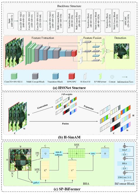 The Structure Of Hssnet 221 Hard Simple Parameter Free Attention