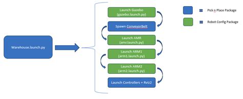 gazebo pick and place demo — documentation