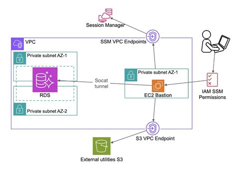 aws terraform workshop setting up private ssm bastion for rds in air