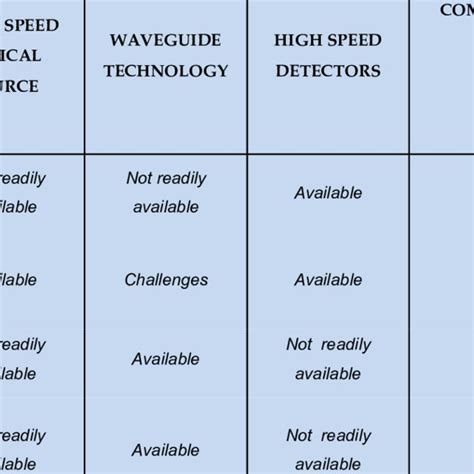Comparison Of Optical Source Waveguide Technology And Complexity And